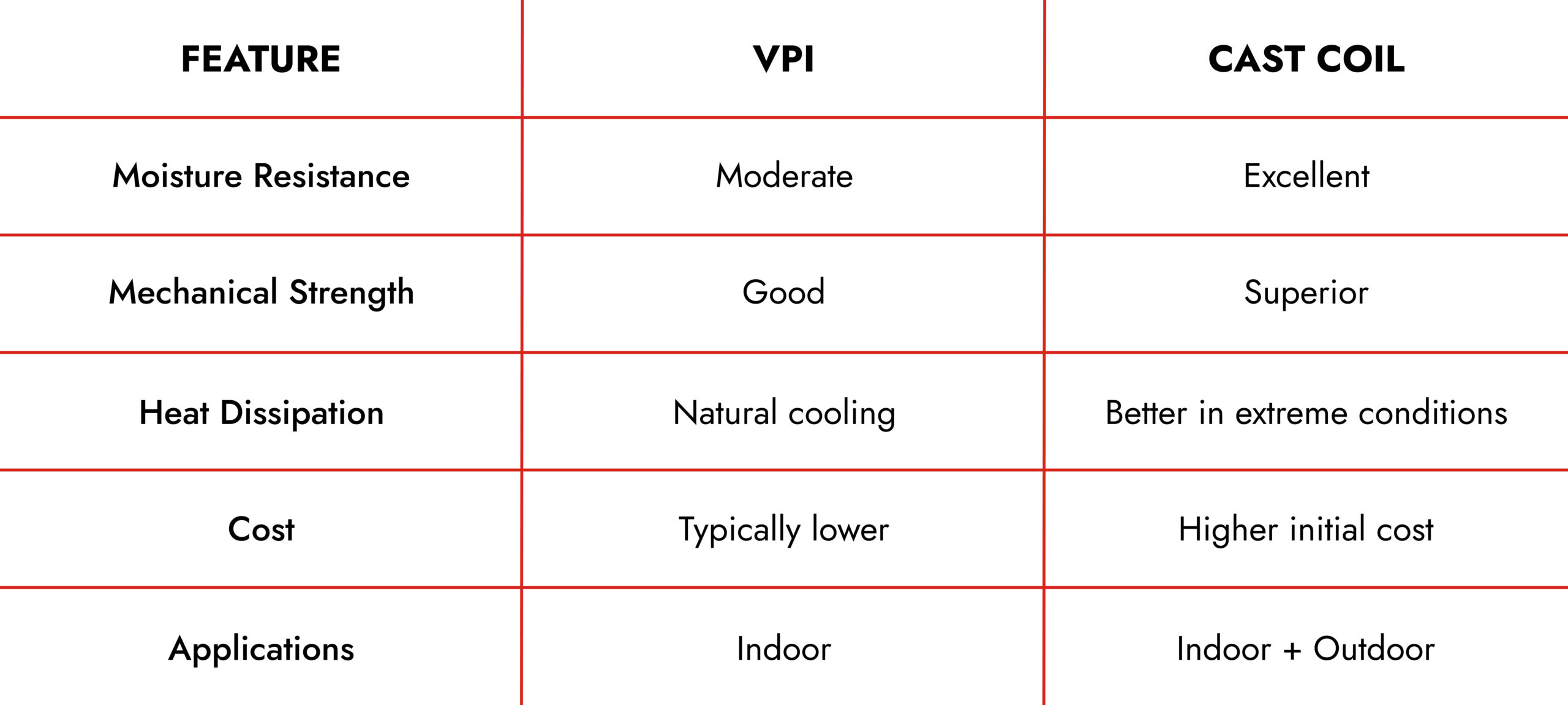 VPI vs. Cast Coil Transformers: What’s the Difference?