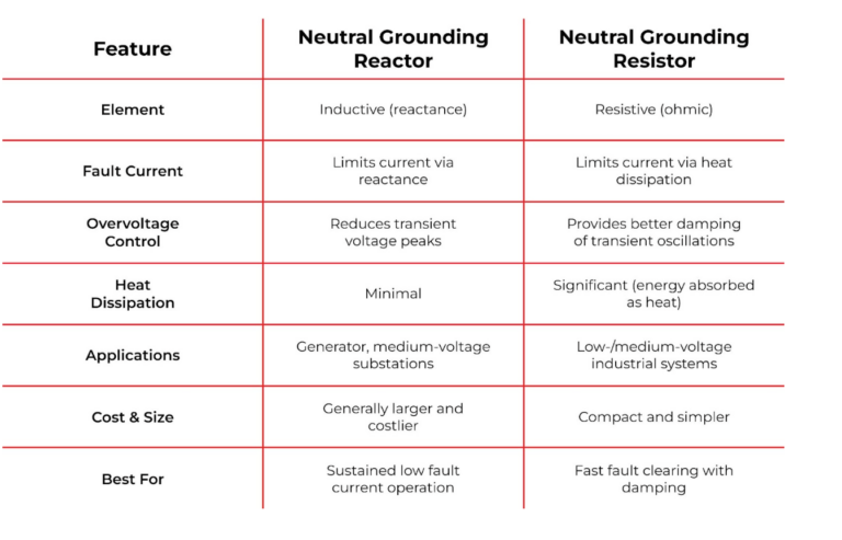 Neutral Grounding Reactors: Controlled Ground Fault Protection